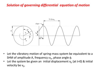 1.a. Undamped free vibrations. .pdf