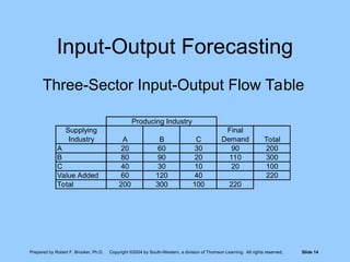 Demand Forecasting Demand Forecasting Demand Forecasting Demand Forecasting Demand Forecasting | PPT