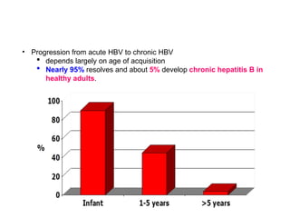 Introduction of hepatitis B virus (HBV).ppt