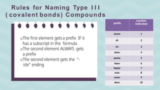 Naming different Inorganic Compounds.pptx
