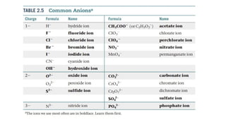 Naming different Inorganic Compounds.pptx