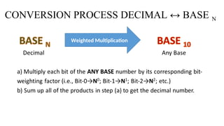 Number Systems-Number conversion -Arithmetic Operations | PPT