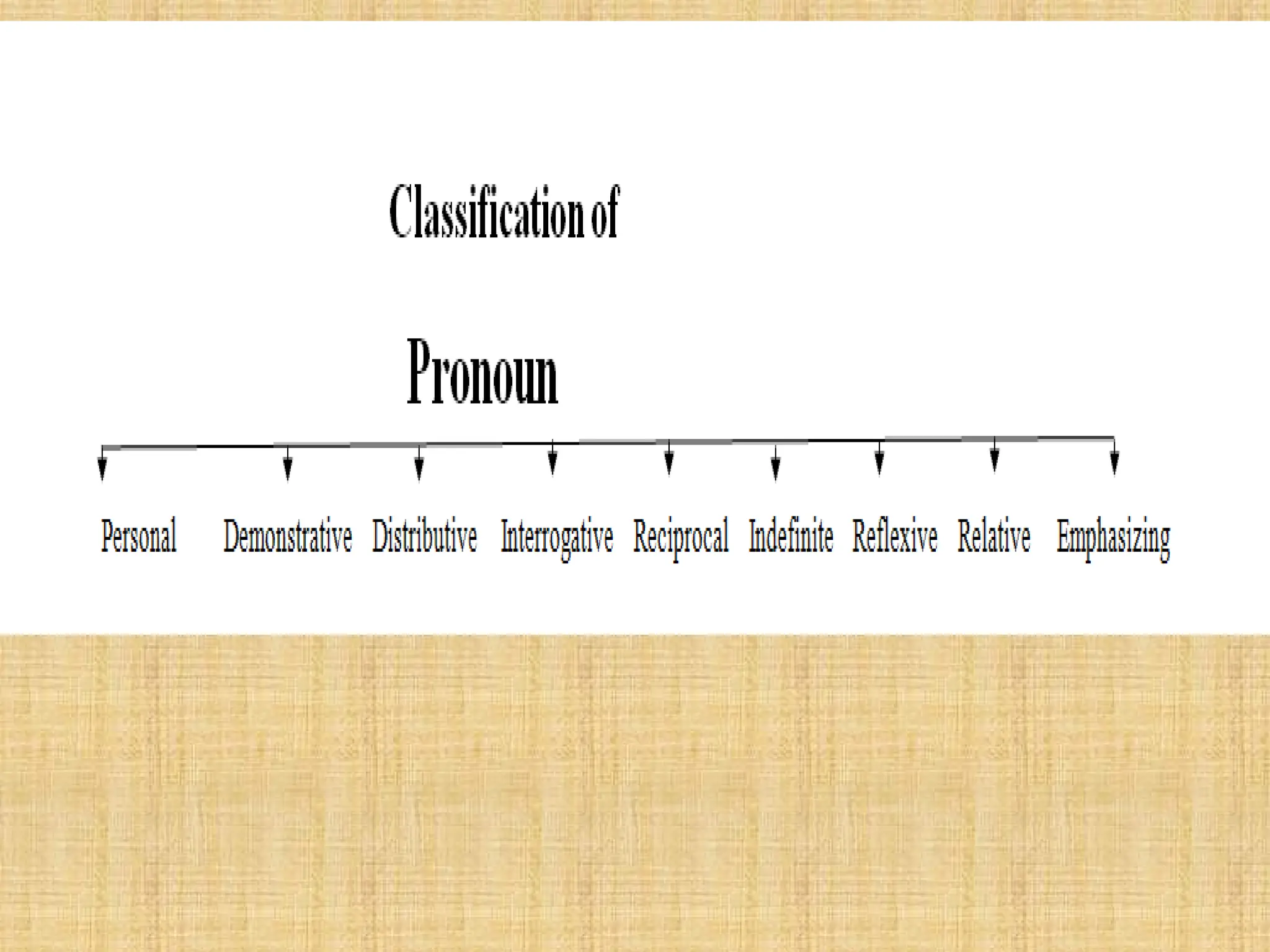 explain what is Pronoun and what is its use | PPT