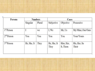 explain what is Pronoun and what is its use | PPT