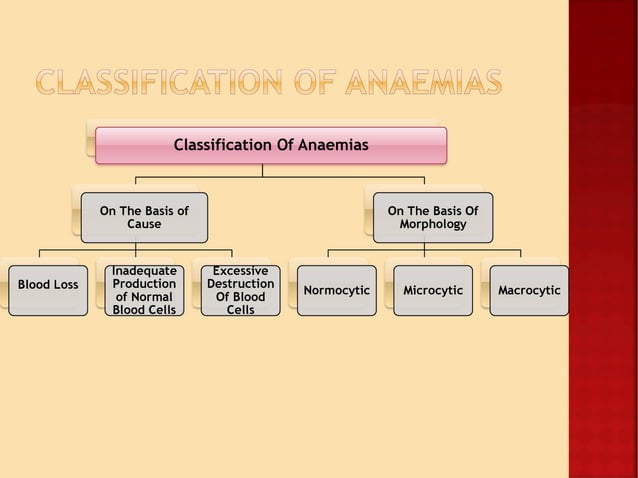 introduction to Anemia, classification.pptx