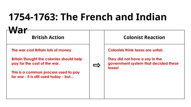 1.3 - No Taxation without Representation Presentation.pptx