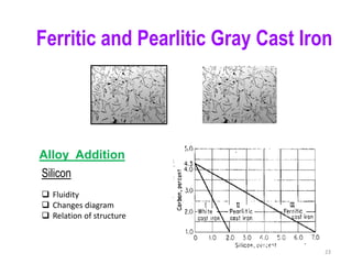 1.Cast Iron mme 291 engineering university course | PDF
