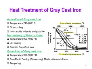 1.Cast Iron mme 291 engineering university course | PPT