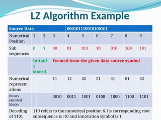 1.7Lempel. Ziv. algorithm.pptx