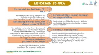 PROJEK PENGUATAN PROFIL PELAJAR PANCASILA DAN PROFIL PELAJAR RAHMATAN ...