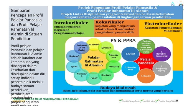 PROJEK PENGUATAN PROFIL PELAJAR PANCASILA DAN PROFIL PELAJAR RAHMATAN ...