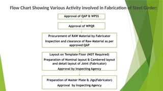 1. Method statement of Steel Girder Fabrication and Erection Rev 1.pptx