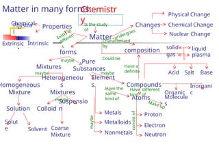 MATTER AND THEIR STATES - grade 11 guide | PPT