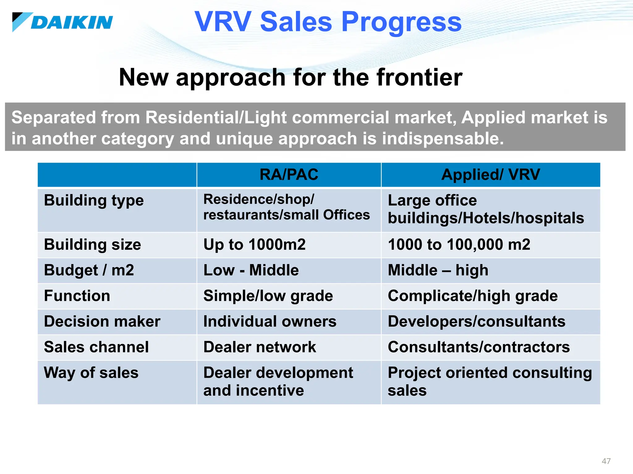 1.0 A Detailed Overview of Daikin VRV.pptx