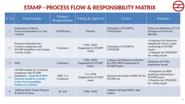 Project management software being used by DMRC | PPTX