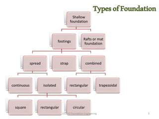 Foundation types & Selection of Foundation.pdf