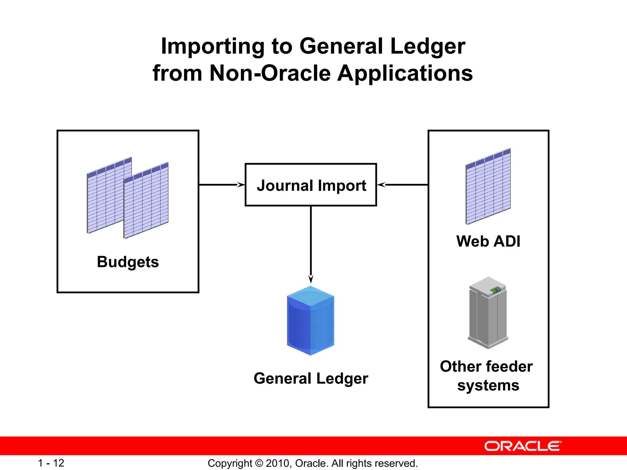 oracle General ledger process presentation 1 | PPT