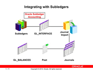 oracle General ledger process presentation 1 | PPT