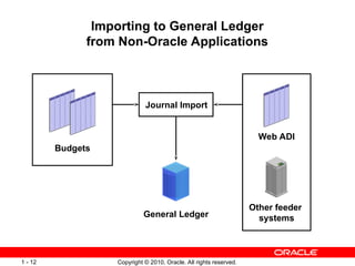 oracle General ledger process presentation 1 | PPT