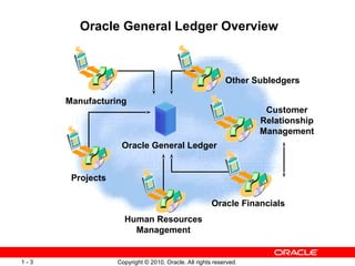 oracle General ledger process presentation 1 | PPT