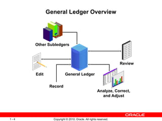 oracle General ledger process presentation 1 | PPT