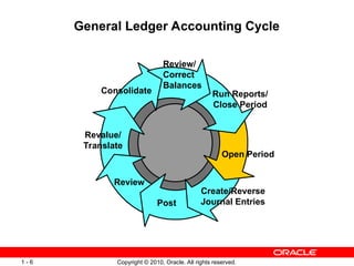 oracle General ledger process presentation 1 | PPT