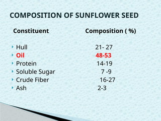 Sunflower crop prodcution technology, origin, importance, nutrient ...