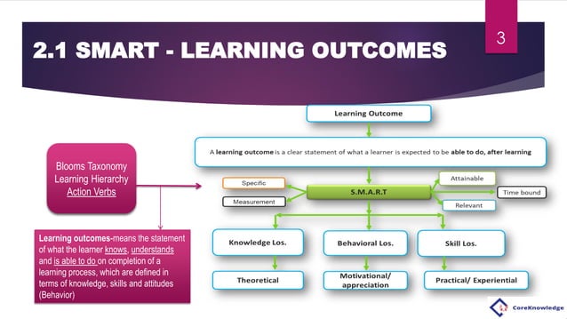 1. LEARNING OUTCOME DEVELOPMENT SLIDES.pdf