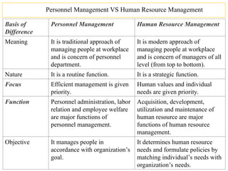INTRODUCTION TO HUMAN RESOURCE MANAGEMENT | PPT