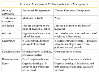 INTRODUCTION TO HUMAN RESOURCE MANAGEMENT | PPT