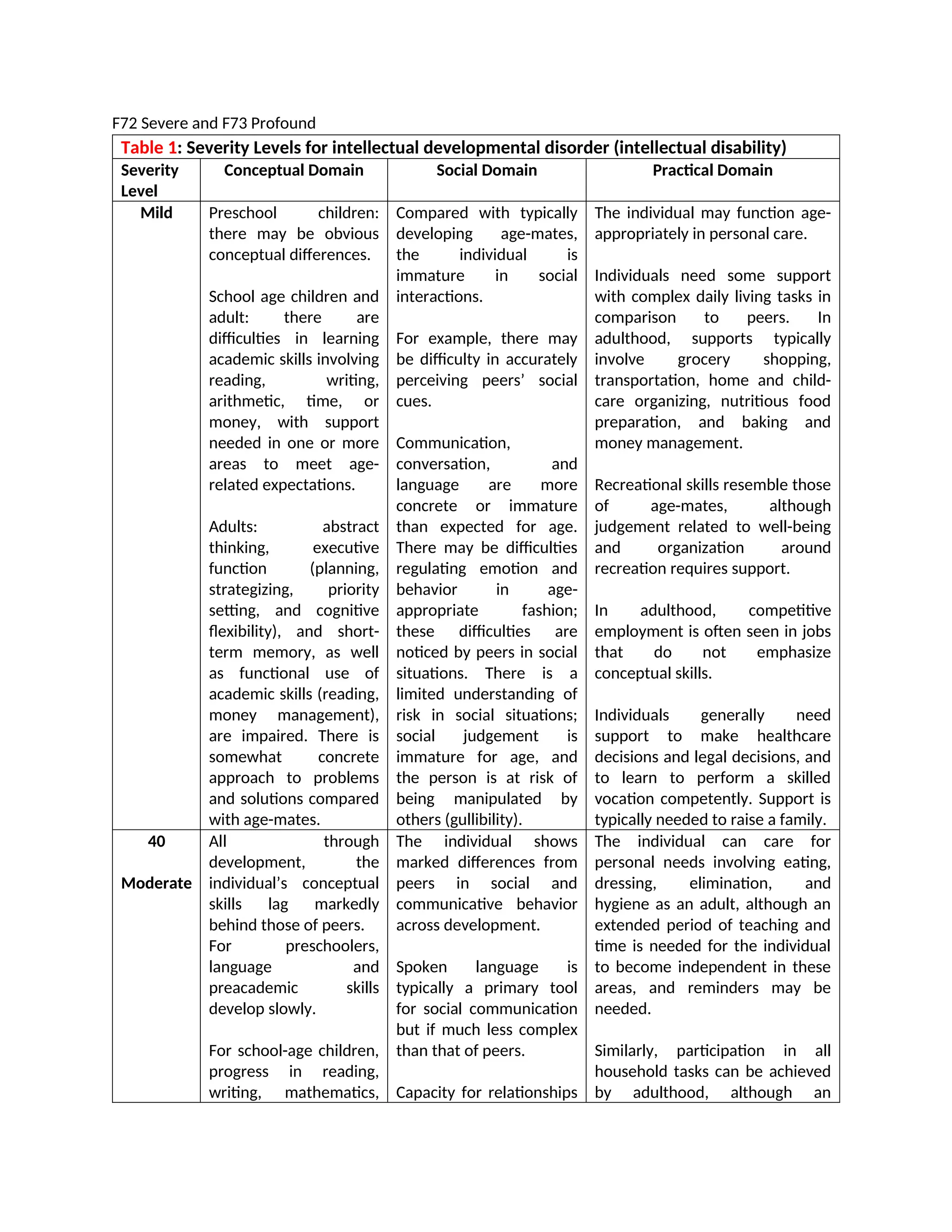 Neurodevelopmental Disorders (Summary By Shane) | DOCX
