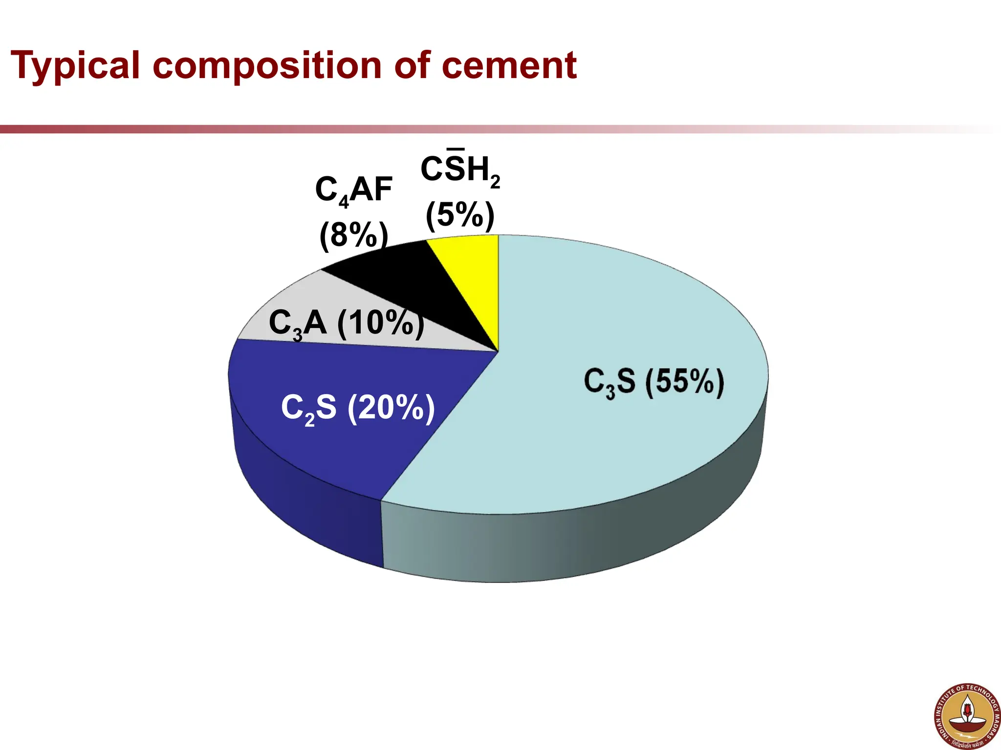 Cement Definition and its types by NPTEL website | PPT