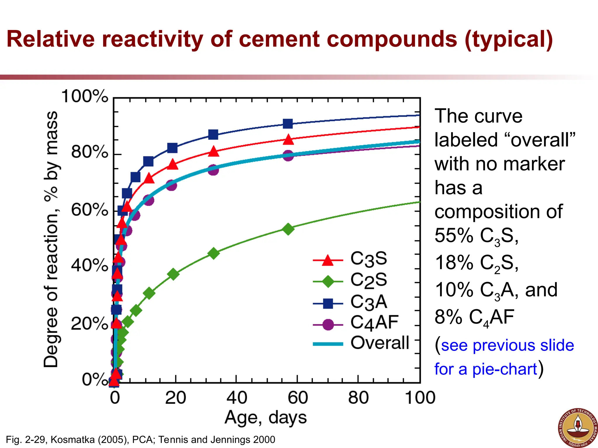 Cement Definition and its types by NPTEL website | PPT