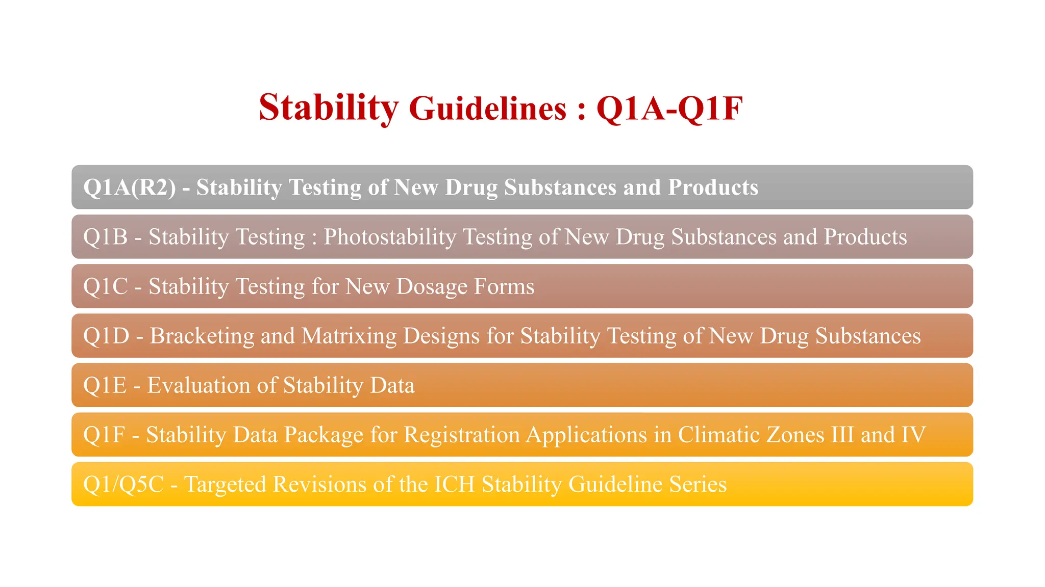 Stability of Dosage Forms as per ICH Guidelines | PPTX