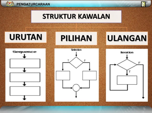 1.2 Algoritma Asas Sains Komputer Tingkatan | PPT