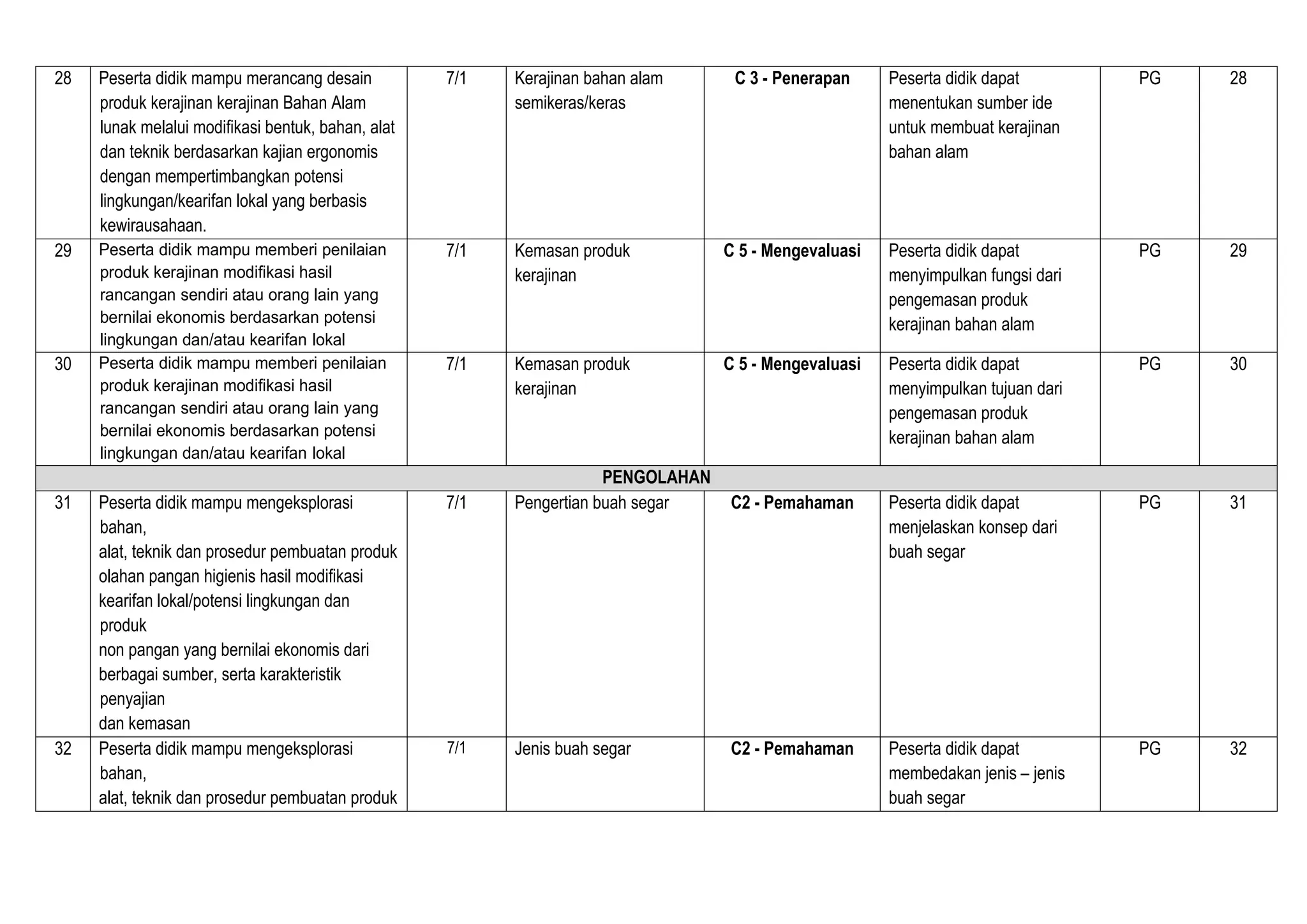 1. KISI - KISI asesmen sumatif akhir semester PRAKARYA 7.doc