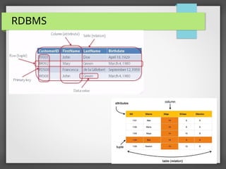 Keys and its Importance in DBMS and RDBMS | PPTX