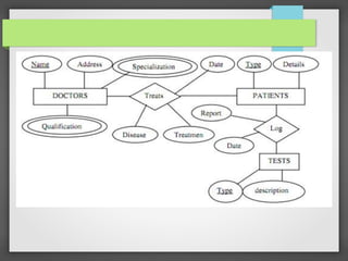Entity Relationship Model and ER Diagram | PPT