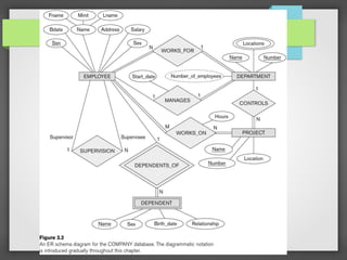 Entity Relationship Model and ER Diagram | PPT