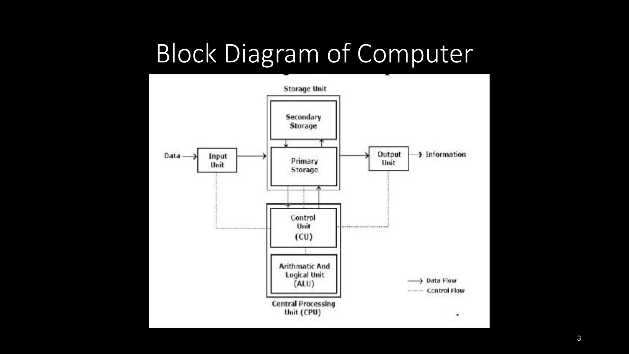 PPT on Fundamantals of information technology | PPT