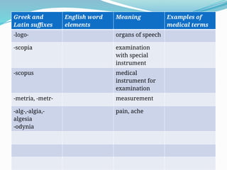 clinical terminology, Greek suffixes and prefixes | PPTX