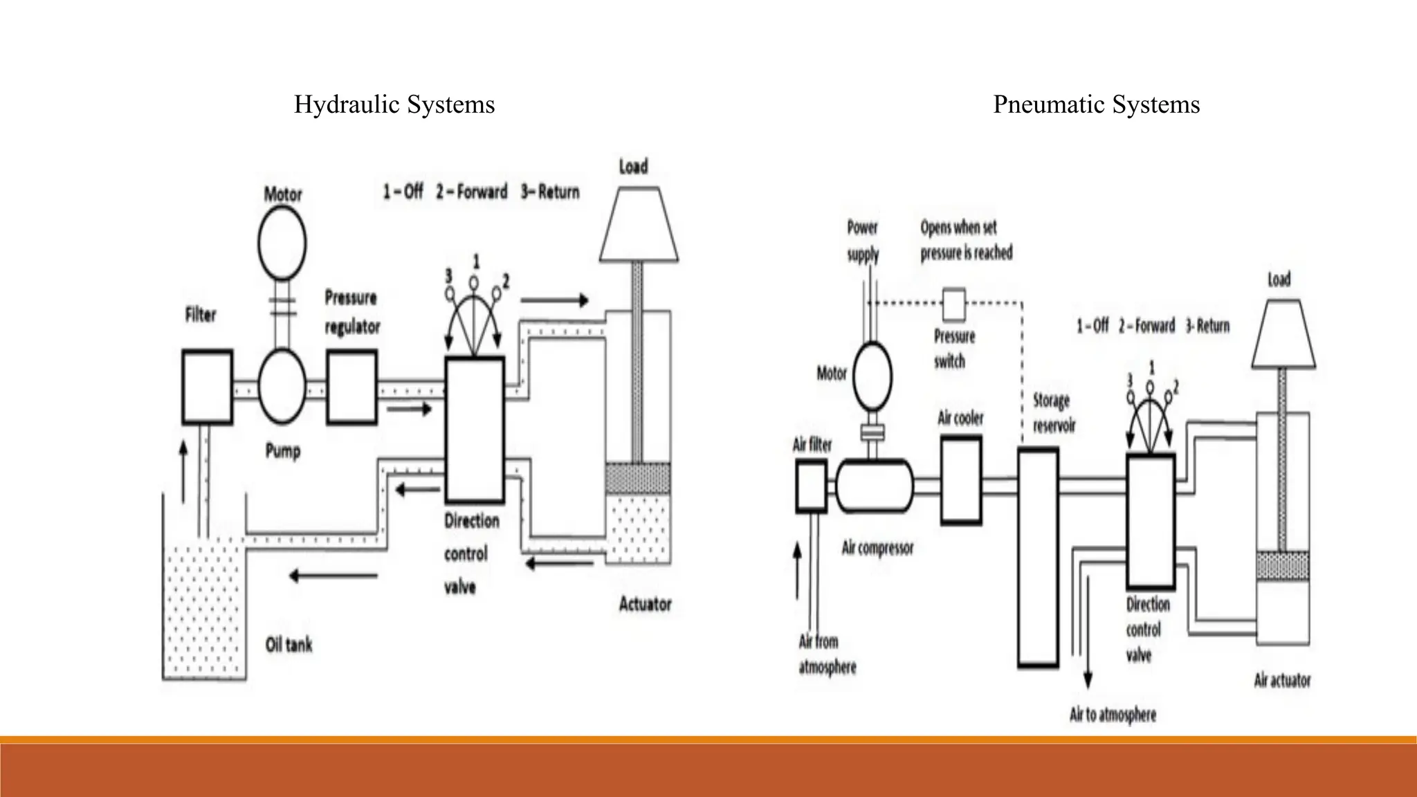 Oil Hydraulics and Pneumatics - Brief Introduction | PPT