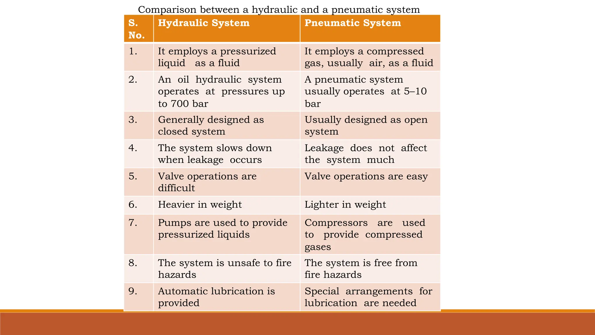 Oil Hydraulics and Pneumatics - Brief Introduction | PPT