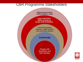 1.3_CBR program AIMS, OBJECTIVES, PRINCIPLES, ORGANISATIONAL STRUCTURE ...