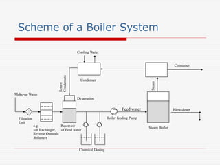 معالجة مياه الغلايات Boiler chemical -.ppt