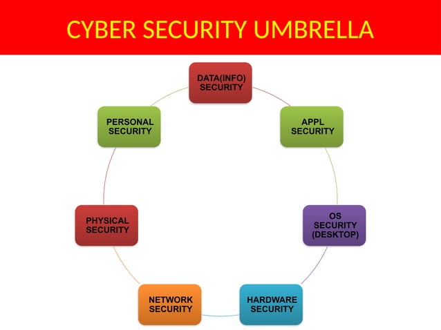 1.2 Best Practices of Cyber Security sbk.pptx