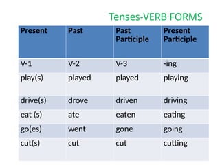 Improve your communication skills 1.1 PPT - Tenses.ppt