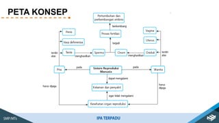 BAB 1 SISTEM REPRODUKSI MANUSIA MATERI IPA KELAS 9 SEMESTER 1 .pptx