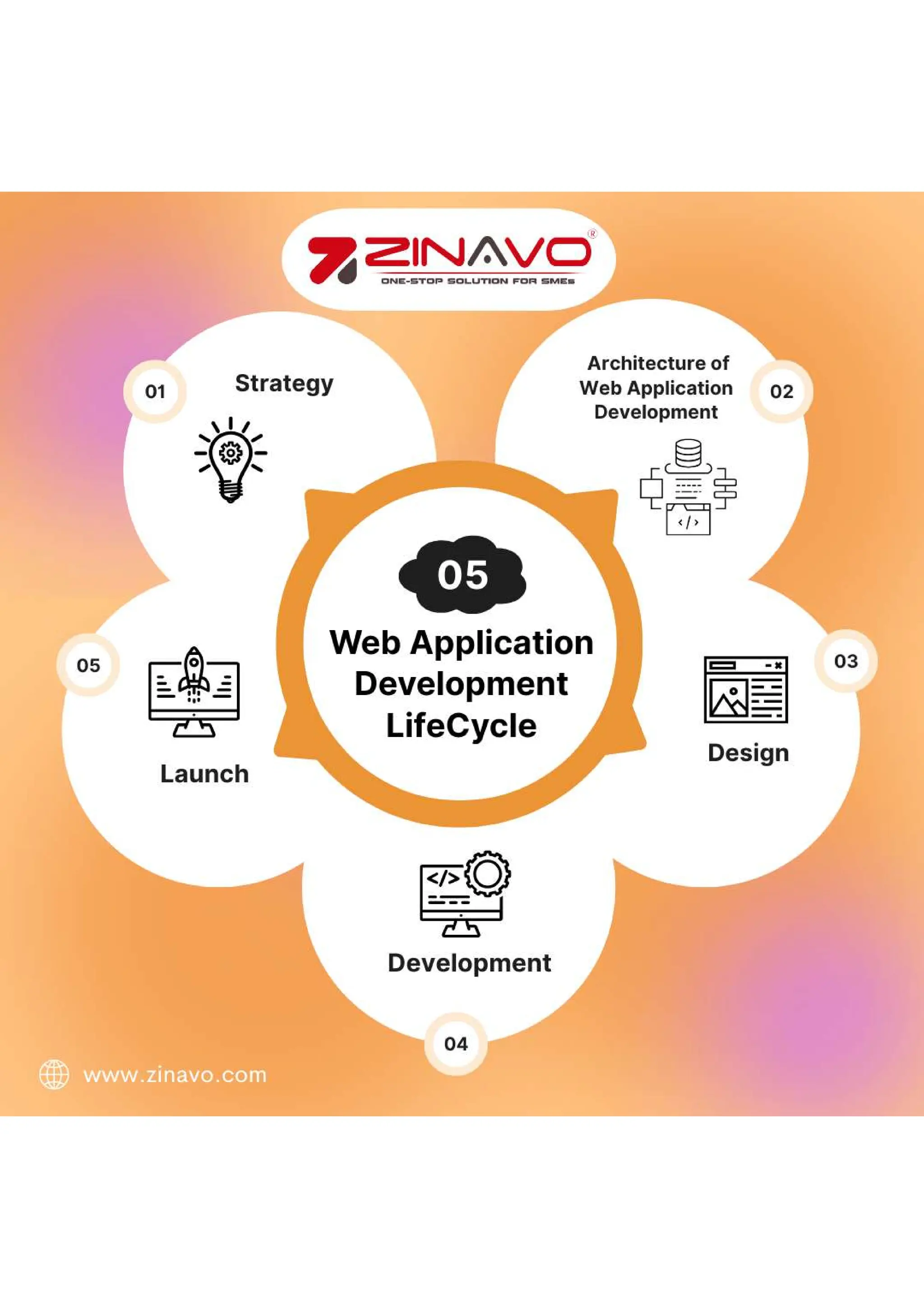 Web Application Development LifeCycle - Zinavo | PDF