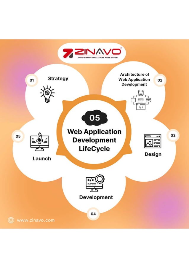 Web Application Development LifeCycle - Zinavo | PDF